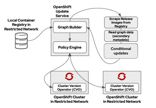 The Ultimate Guide to OpenShift Update for Cluster Administrators